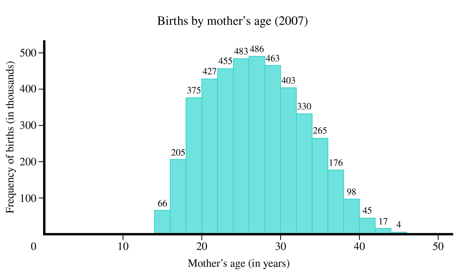 Solved The histogram displays the number of 2007 births | Chegg.com