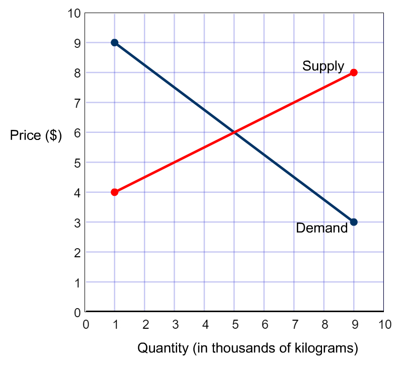 Solved Suppose that policy makers, for any number of | Chegg.com
