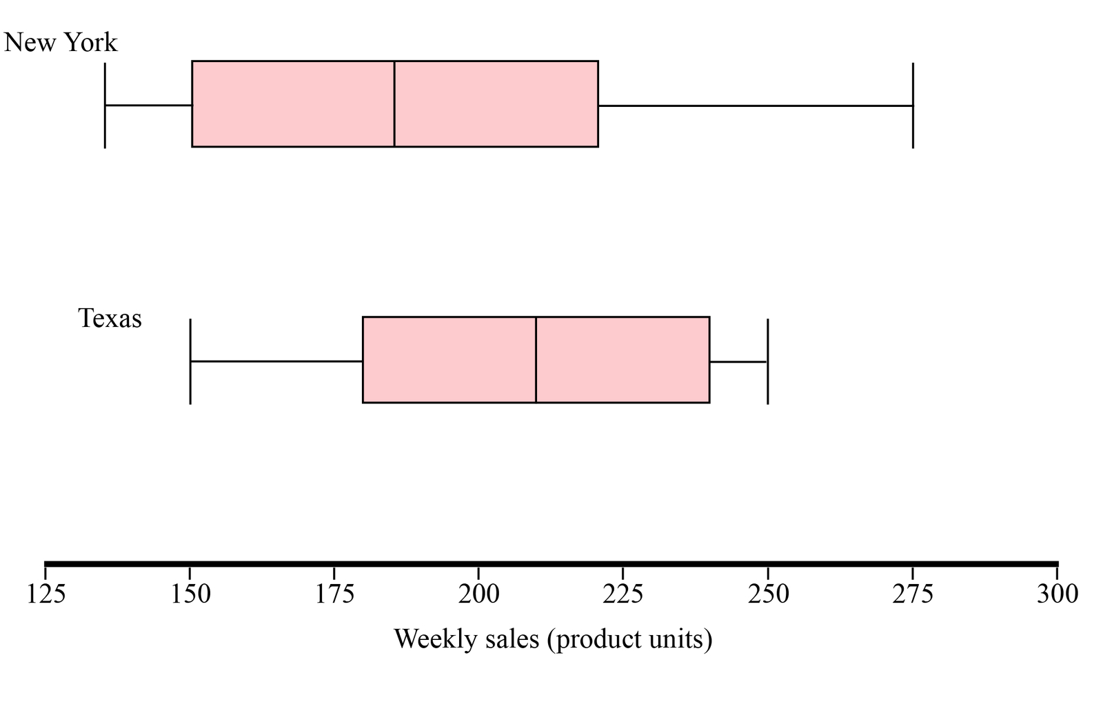 Solved Suppose that the weekly unit sales for two small | Chegg.com