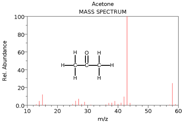 What is the likely chemical composition of the molecular fragment that ...