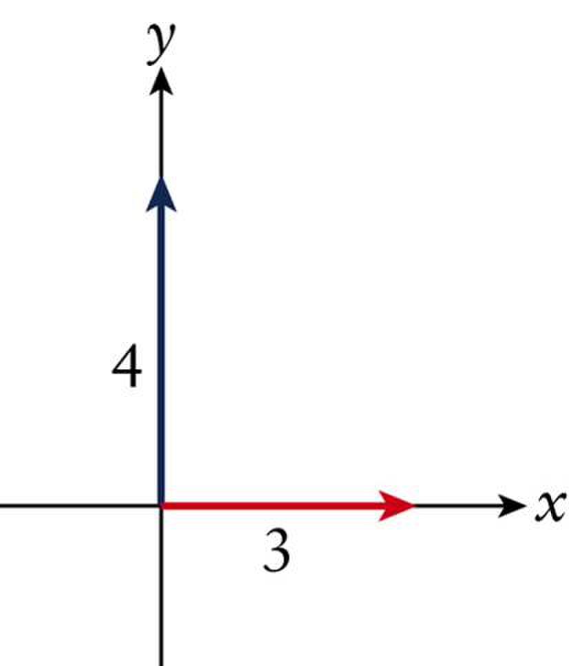 Solved Consider the pair of vectors shown in the figure. The | Chegg.com