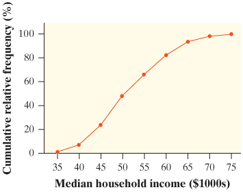 Cumulative Relative Frequency